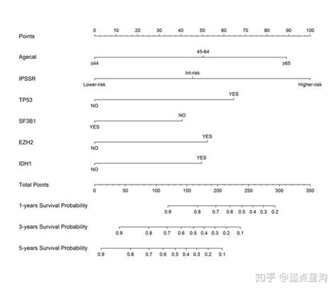 R绘制别样的列线图Nomogram基于DynNom 知乎