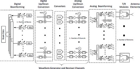 Millimeter Wave Beamforming And Antenna Design Edn