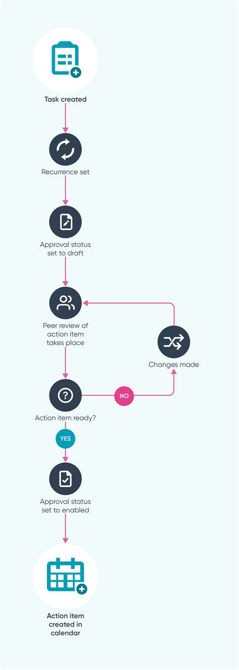 Getting Started With Task Management Ehs