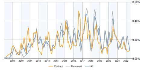 Sitecore Cms Contracts In The South East Co Occurring Skills