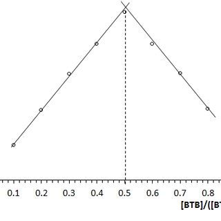 Molar Ratio Method To Calculate Binding Ratio Of CRXA BTB Complex At Download Scientific