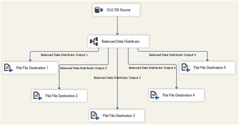 Ssis Balanced Data Distributor Overview