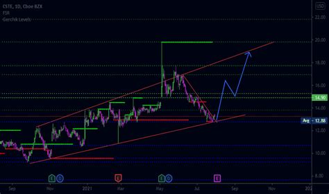 Cste Stock Price And Chart — Nasdaqcste — Tradingview
