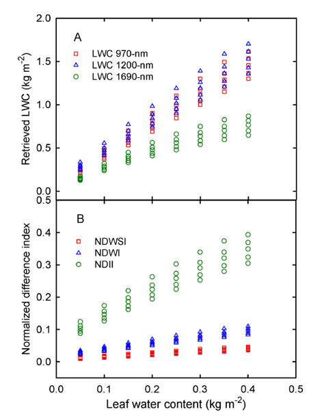 Comparison Of A Biophysically Retrieved Lwc At 970 Nm 1200 Nm And
