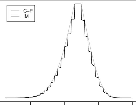 Plot Of The Im And The Clopper Pearson C P Plausibility Contours For