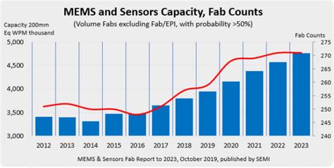 2023年全球mems和传感器晶圆制造厂产能将增长25 Mems代工和封装测试 微迷：专业mems市场调研媒体