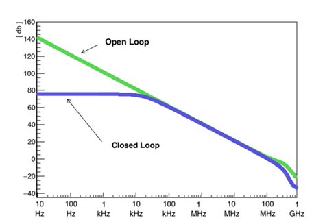 frequency characteristics open loop green and closed loop blue
