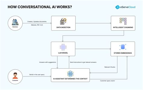 How Llms Transform Ai Day 15 Harsh Javia Posted On The Topic Linkedin