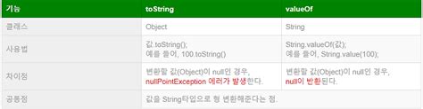 [java] tostring 과 valueof 의 차이점 — 나만의 it오답노트