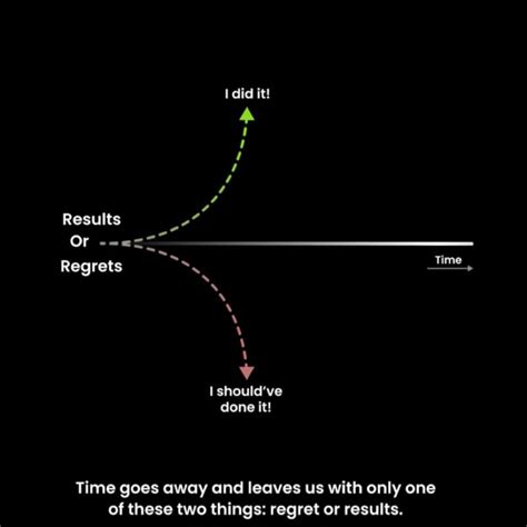 Chetan Sethi On Linkedin We Are Left With Either Regret About What We Didnt Do Or The Results Of