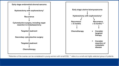 Uterine Corpus Sarcoma Semantic Scholar