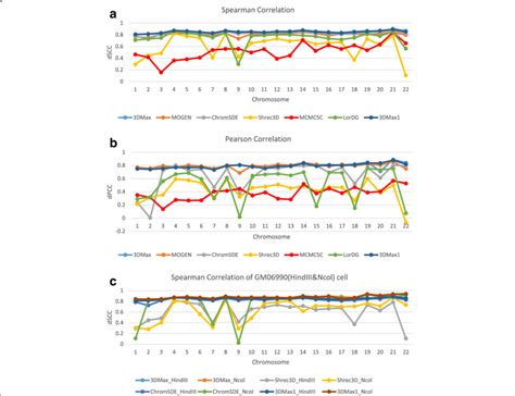 A Comparison Of The Accuracy Of Different Methods On Real Hi C