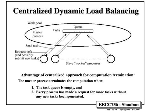 Ppt Synchronous Iteration Powerpoint Presentation Free Download Id6534046