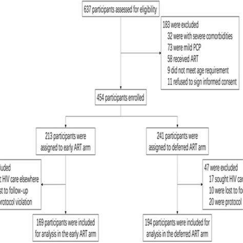Patient Enrollment And Treatment Assignment Download Scientific Diagram