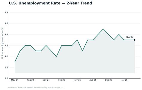 Us Unemployment Rate By State — Live Map And Tracker