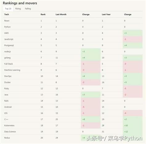 8月招聘趨勢榜：react 連續15月登頂，python衛冕編程語言 每日頭條