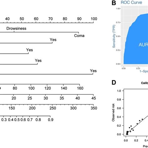 Critical Stratification Model Of The Ataad Patients A Nomogram Of