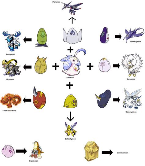 Lunamon Armor Evolution Tree By Surviorlaura On Deviantart