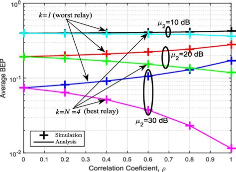 Figure 6 From Mixed RF FSO Communications With Outdated CSI Based Relay
