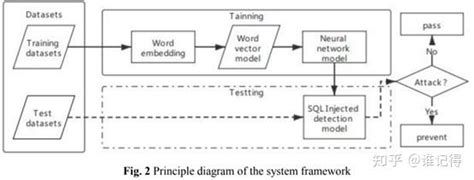【论文review】 《sql Injection Attack Detection And Prevention Techniques