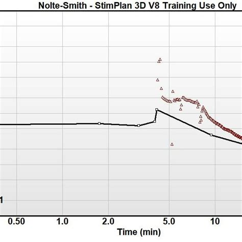 Fitting Of Net Pressure Of Dfit Test With Leak Off Coefficient Of 0