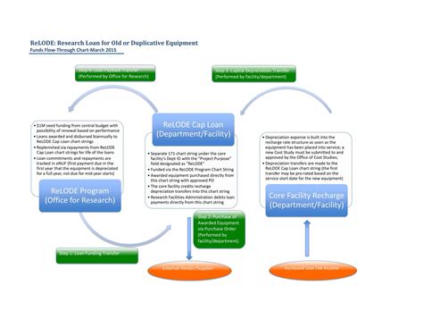 Free Printable Process Flow Chart Templates [excel Word Powerpoint]
