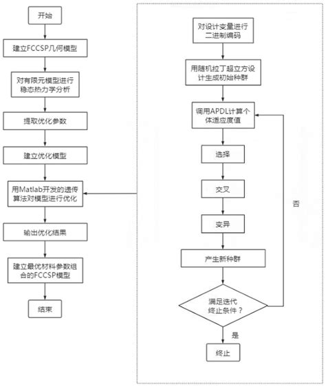 FCCSP封装材料优化设计方法