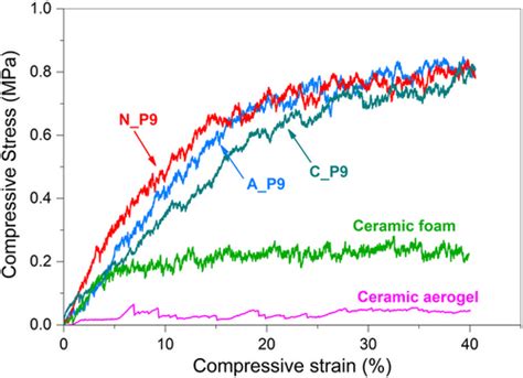 Processing Of Polymer‐derived Aerogel‐filled Sic Foams For High‐temperature Insulation