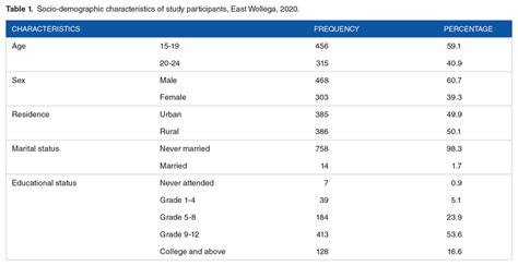 Socio Demographic Characteristics Of Study Participants East Wollega