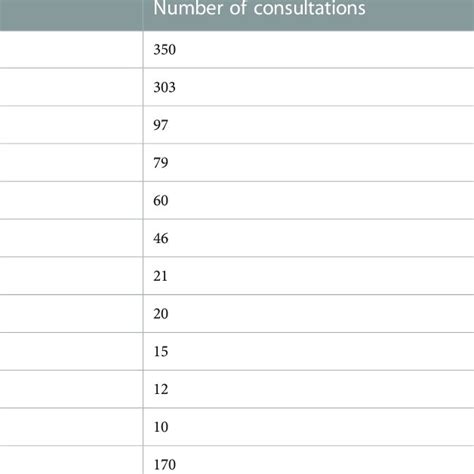 The Classification Distribution Of Consultation Contents N 1183