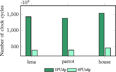 Figure From Design And Analysis Of An FPGA Based Encoder SoC For Locally Stationary Image