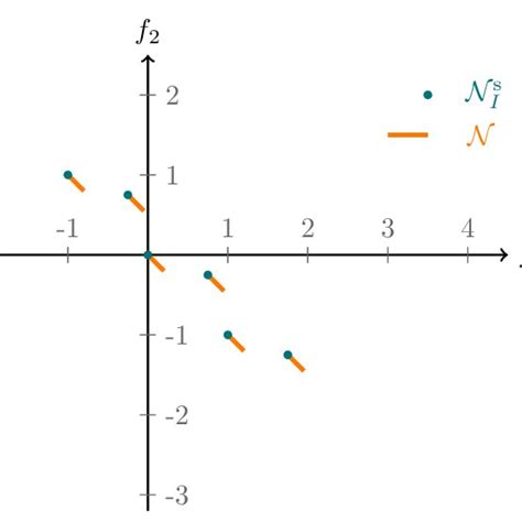 nondominated set n of the separable optimization problem 3 9 and