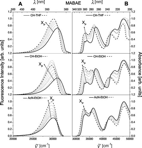 Fluorescence And Absorption Spectra Of Mabae In Neat Solvents Ch Thf