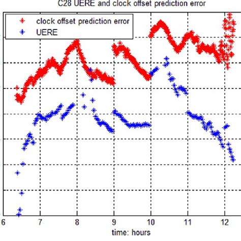 Difference Between The Uere And Satellite Clock Offset Prediction Error Download Scientific
