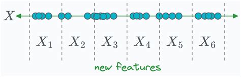 Feature Discretization An Underappreciated Technique For Model Improvement