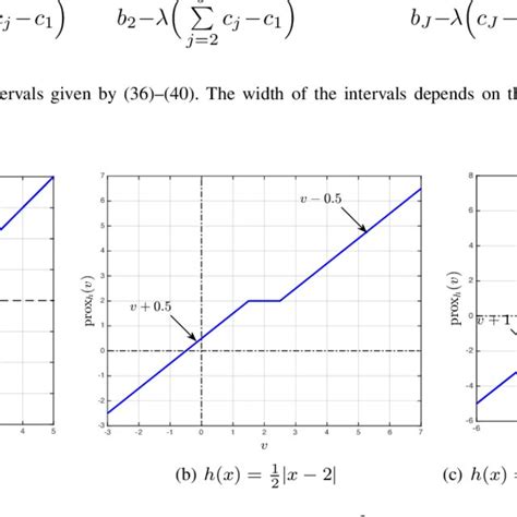 proximal operator prox λh v versus v ∈ r with λ 1 and h r → r h