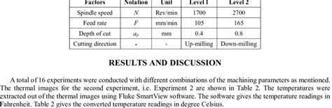 Factorial Design Milling Factors And Levels Download Table