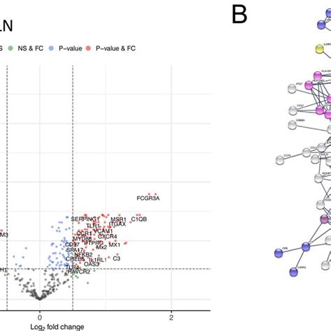 Differential Gene Expression Between Class Iv And Class V Ln Volcano