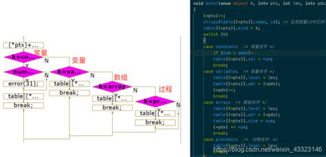 Pl0语言编译器实现与功能扩展分析 Csdn博客