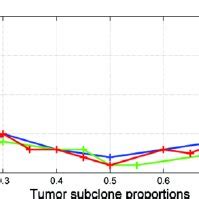 Bias Of Estimation With The Changing Of Tumor Subclone Proportions For