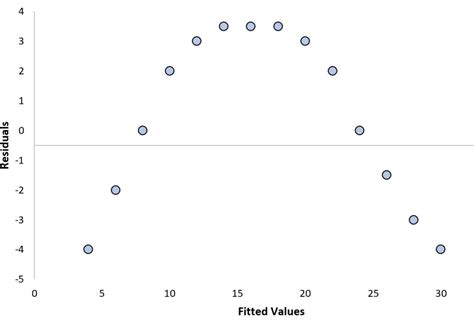 What Is Considered A Good Vs Bad Residual Plot