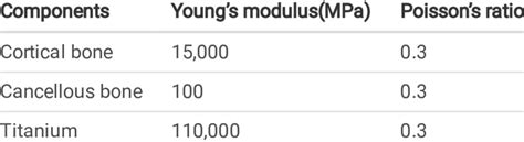Material Assignment Of The In Silico Fe Models Download Scientific
