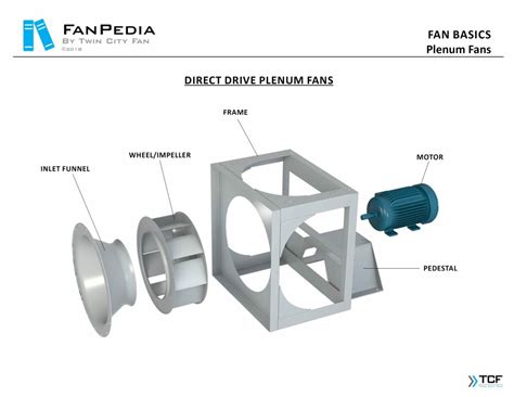 Plenum Fans Commercial Plenum E Series Fans Aero Acoustic