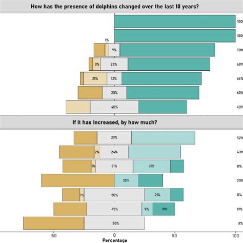 Dolphin Population Trends In The Last 10 Years As Perceived By The