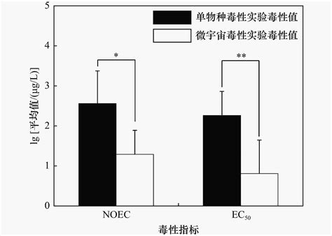 水生微宇宙研究热点及毒性对比与预测分析