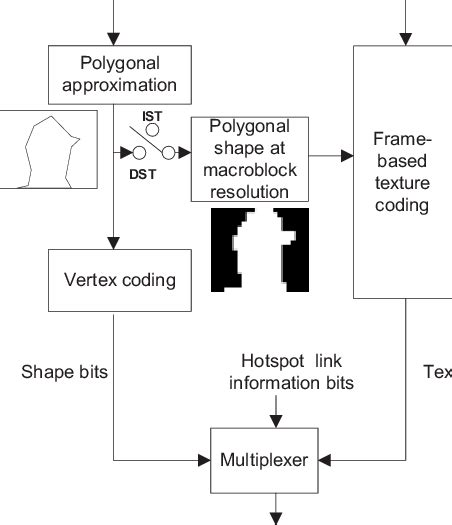The Enhanced Frame Based Video Encoder Download Scientific Diagram