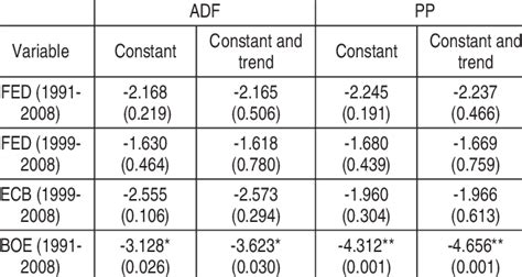 Adf And Pp Unit Root Tests Download Table