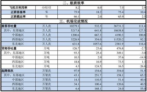 中国民航2023年4月份主要生产指标统计 民用航空网