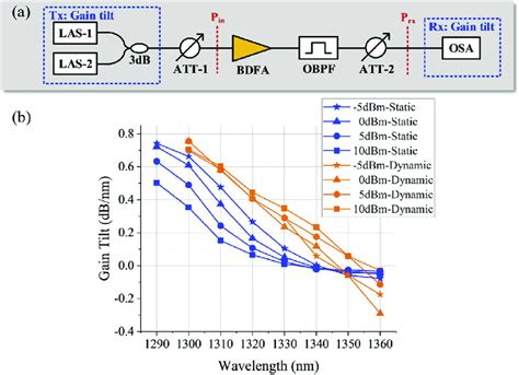 A Experimental Setup For Gain Tilt Measurement And B Gain Tilt