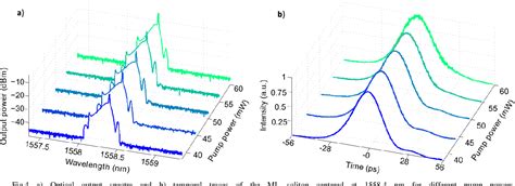 Figure 4 From Tunable Sesam Based Mode Locked Soliton Fiber Laser In Linear Cavity By Axial